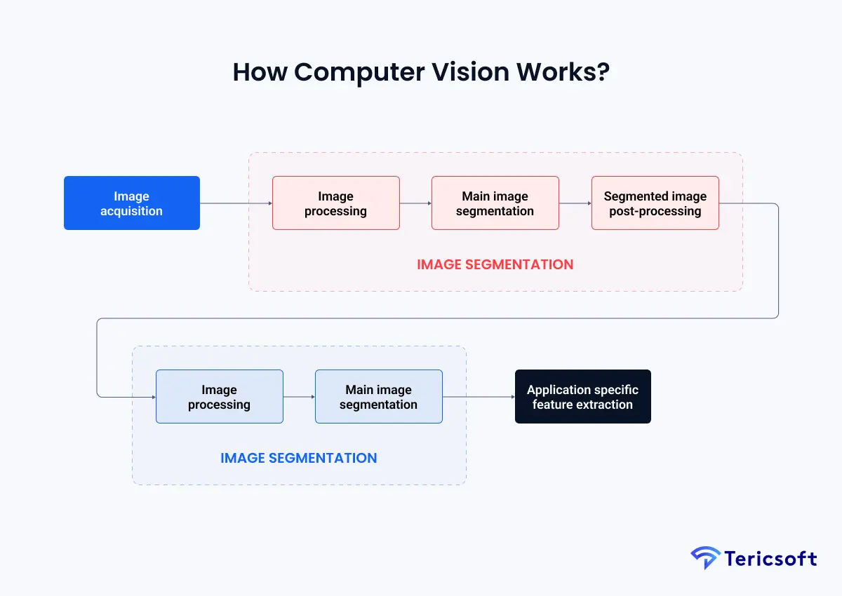 What Is Computer Vision: How It Works and Its Applications